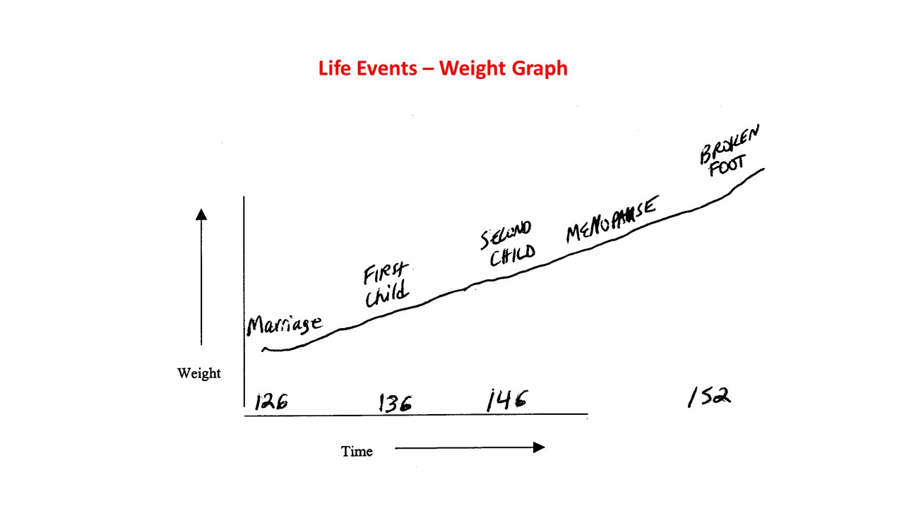 3 Ways Graphing Your Weight Journey according to Life Events Gives you ...